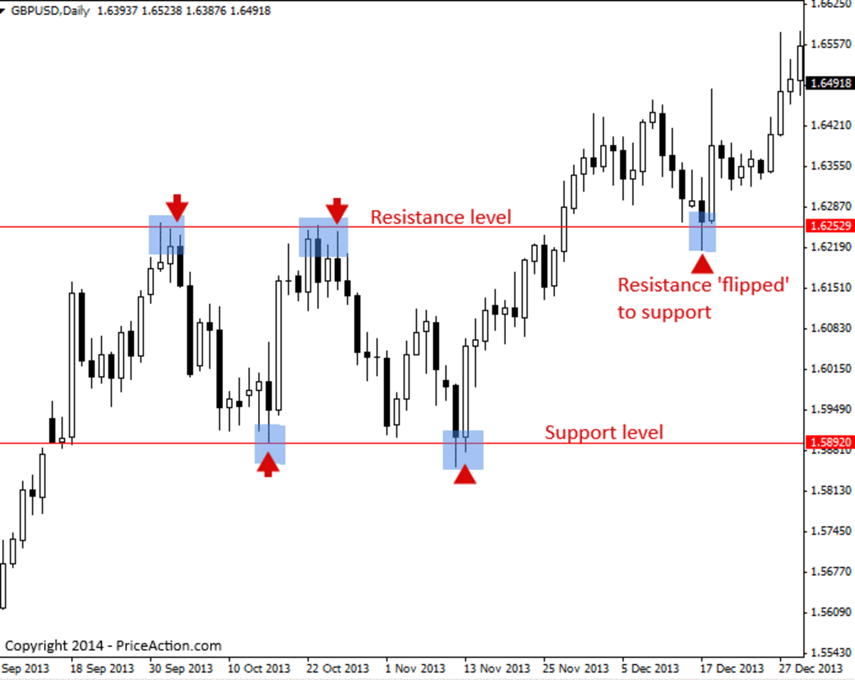 How To Make 50 Pips A Day With Price Action Trading Strategy