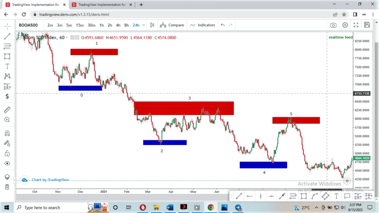 How To Trade Using Fibonacci Tool And Fibonacci Trading Strategy